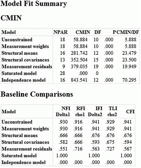 latent growth curve models introduction to latent growth curve models