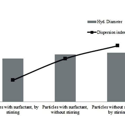 Effect Of Surfactant Andor Stirring On Hydrodynamic Diameter Nm And Download Scientific