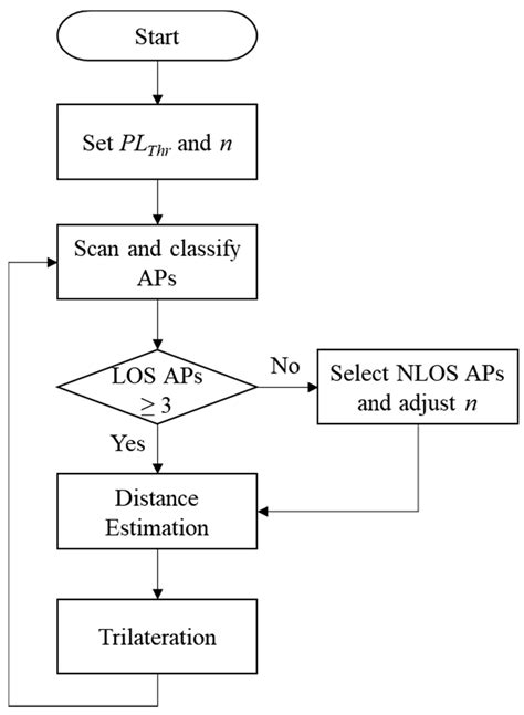 Indoor Smartphone Localization Based On Los And Nlos Identification