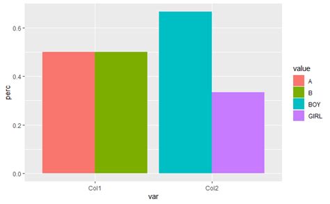 R How To Make A Grouped Bar Chart With Two Categorical Variable That Shows Proportion Stack