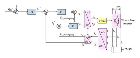Control Schematic Figure For The Circuit Working As Three Phase Inverter Download Scientific
