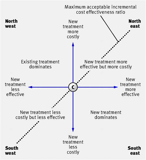 Incremental Cost Effectiveness Ratio