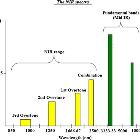 The Near Infrared Nir Spectra Download Scientific Diagram