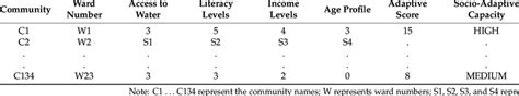 attribute table structure for assessing of adaptive capacities