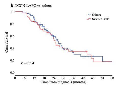 Nationwide Use And Outcome Of Surgery For Locally Advanced Pancreatic Cancer Following Induction