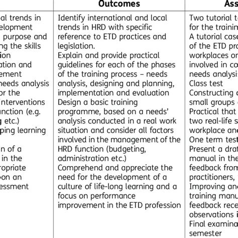 Training And Management Modules Content Outcomes And Assessments
