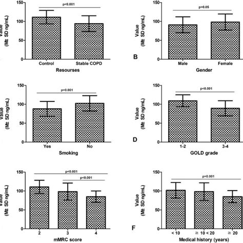 Relationship Between Clinical Parameters And Serum Concentration Of