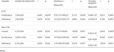 Correlation Between Vitamin D Levels And Cathelicidin Interferon γ