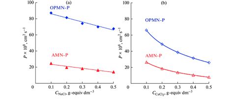 Concentration Dependences Of The Integral Coefficient Of Diffusion