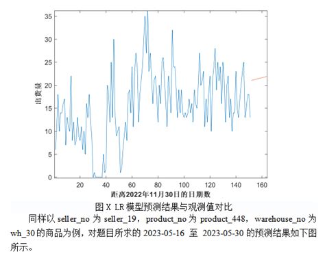 【2023mathorcup大数据竞赛】b题完整解答过程（思路 模型文档 代码 结果） 2023 2023 年mathorcup 高校数学建模