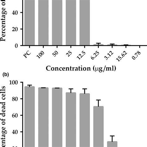 Growth Inhibition Profile Of B Subtilis Treated With Compounds 1 And