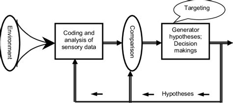 Functional Structure Of The Active Anticipatory System Download Scientific Diagram