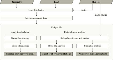 The Calculation Procedure For Calculation Of Fatigue Life Download Scientific Diagram