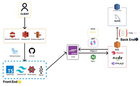 GitHub ActualProject Backend 쉽고 재미있는 티켓팅 Tgle 티글