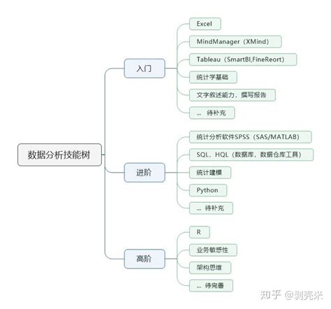 数据分析技能树 知乎