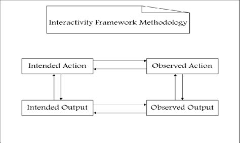 Interactivity Framework Methodology Download Scientific Diagram