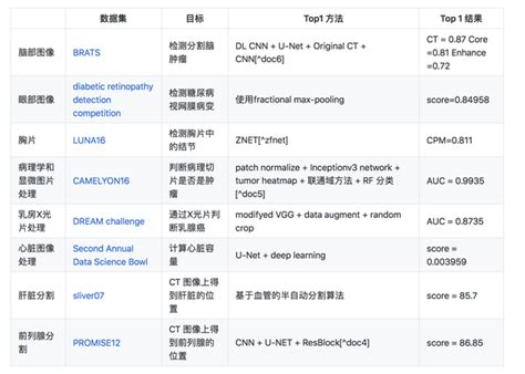 深度学习在医学图像处理中的应用 知乎