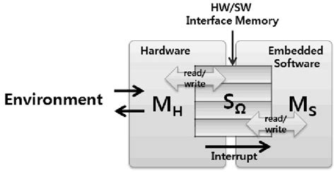 Figure 1 From Resource Oriented Design Framework For Embedded System Components Semantic Scholar