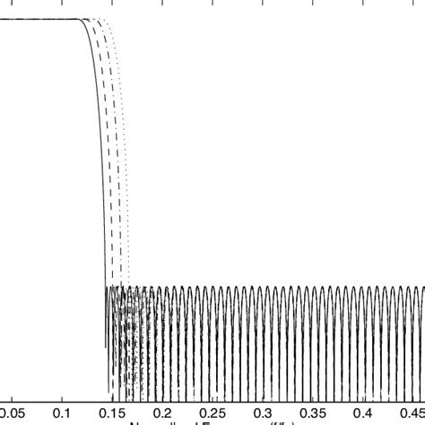 Analysis Filter Prototypes Used In Experiments Download Scientific Diagram