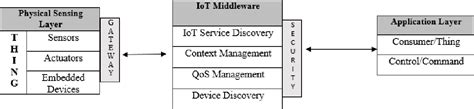 figure 1 from iot architectural framework connection and integration framework for iot systems