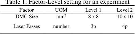 Table 1 From Process Parameter Optimization For Laser 2d Barcode Engraving Using Taguchi Design