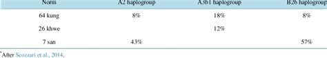 Khoisan Y Chromosome Haplogroups Download Table