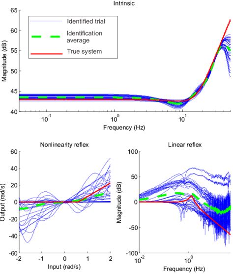 identified parallel cascade models using the parallel cascade method in