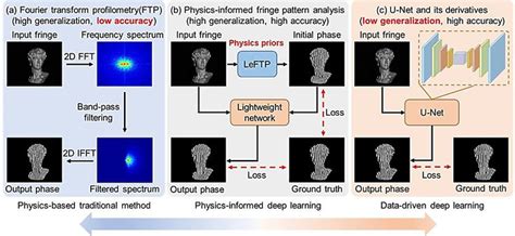 Synergy Of Traditional Techniques And Deep Learning Enables Single