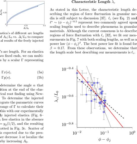 Logarithmic Plot Of The Characteristic Length λcl0 As A Function Of φ