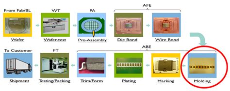 analysis of molding defection in ic packaging and testing process