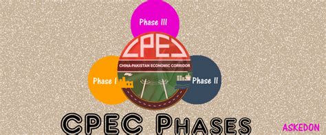 Cracking The Phases And Timeline Of CPEC Project Askedon MCQs And CSS Notes Blog