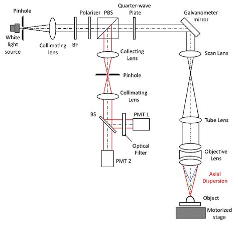 A Schematic Diagram Of The Chromatic Confocal Microscope With The Download Scientific Diagram