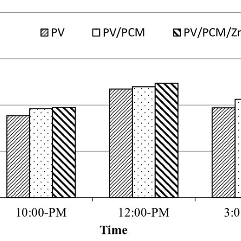 Reveals That The Efficiency Of The Conventional Pv Module Is 1269