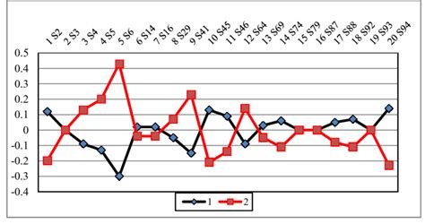 DIF Size Of The Gender Groups Download Scientific Diagram