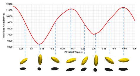 Projected Area Of Elongated Particle Rotating In Constant Fluid Flow Download Scientific
