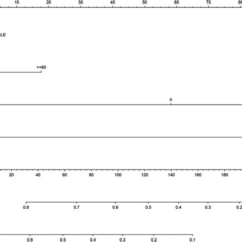 The Nomogram Of Risk Score And Clinical Factors Download Scientific Diagram