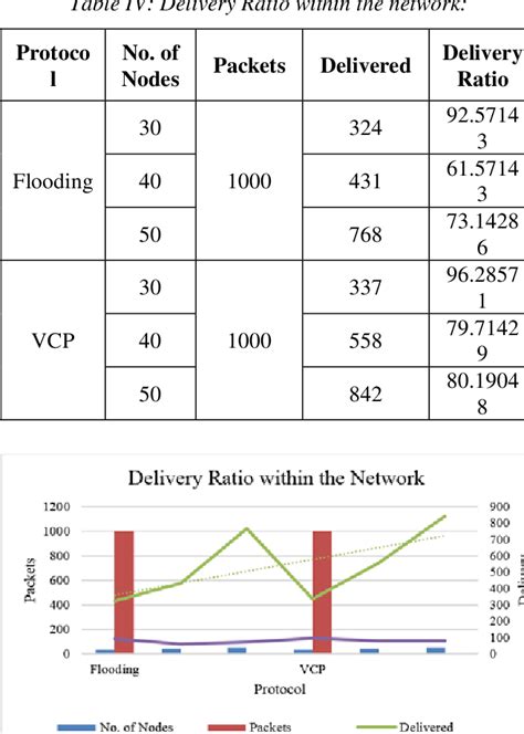 table iv from implementation of dht based routing in smart grid