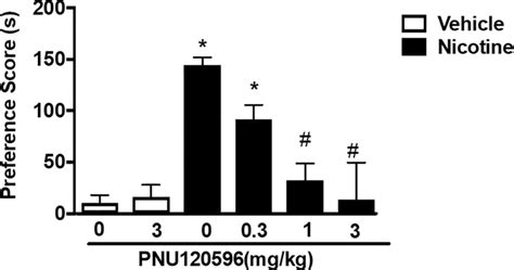 attenuation of the development of nicotine cpp by α7 nachr type ii pam