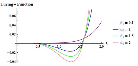 The Region For The Origination Of Pattern Formation Corresponding To