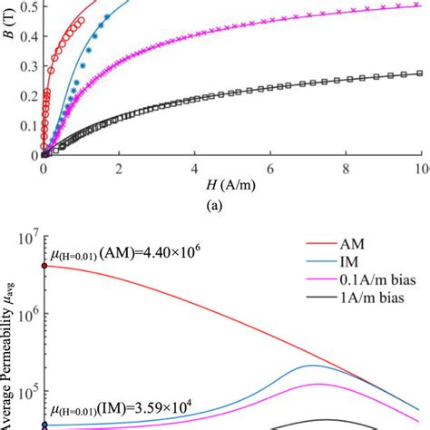 Results Of Magnetization Curve Measurement And Ja Model Parameters