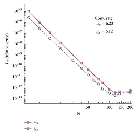 convergence rates for compact scheme i a and compact scheme ii b in