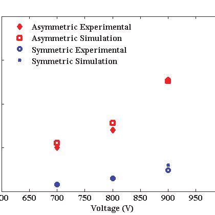 A Comparison Between Simulated And Experimental Flow Rate Download Scientific Diagram