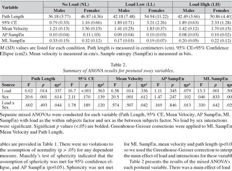 Means And Standard Deviations Of Postural Sway Variables Download Scientific Diagram