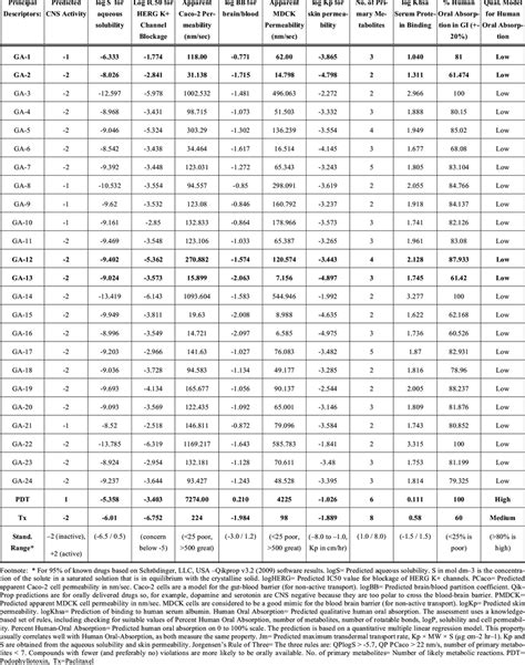 Compliance Of Ga 1 Derivatives To Computational Parameters Of