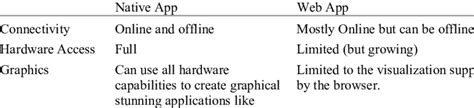 native app vs web app download table