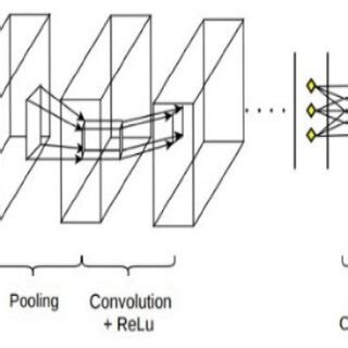 Structure Typical Of A Convolutional Neural Network Download Scientific Diagram