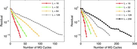 Performance Of The Diagonal Preconditioner With N 1 For The Download Scientific Diagram