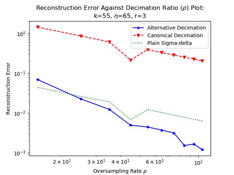 The Log Log Plot For Reconstruction Error Against The Decimation Ratio Download Scientific