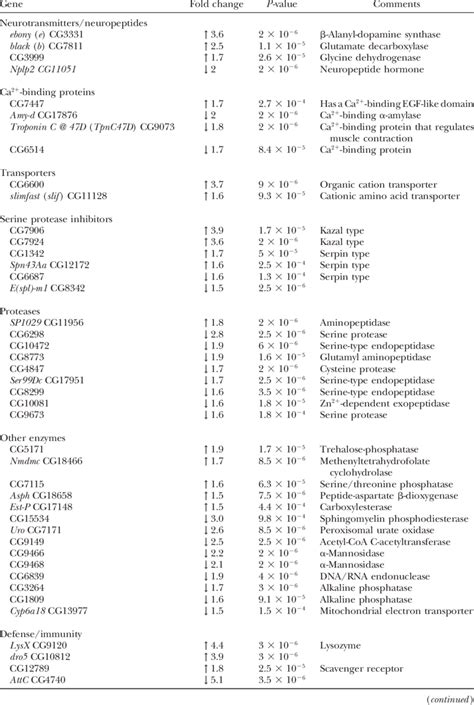 Microarray Analysis Of Transcripts Altered In Larvae With Pan Neural