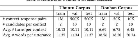 Table 1 From Multi Turn Response Selection In Retrieval Based Chatbots